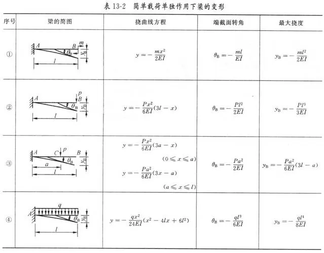 挠度的三个基本公式截图