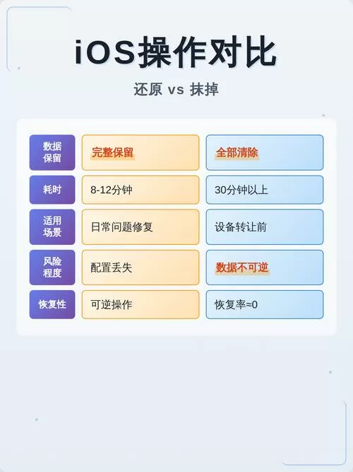 抹掉所有内容和设置和还原的区别图标
