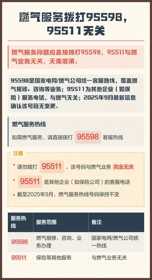 天然气打95598还是95511图标