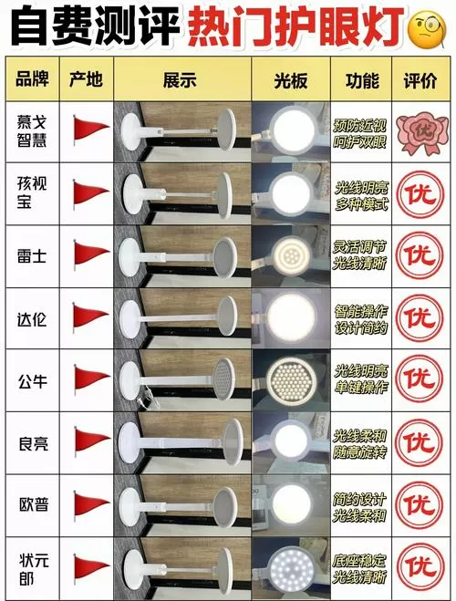 护眼台灯是不是灯珠越多越好图标