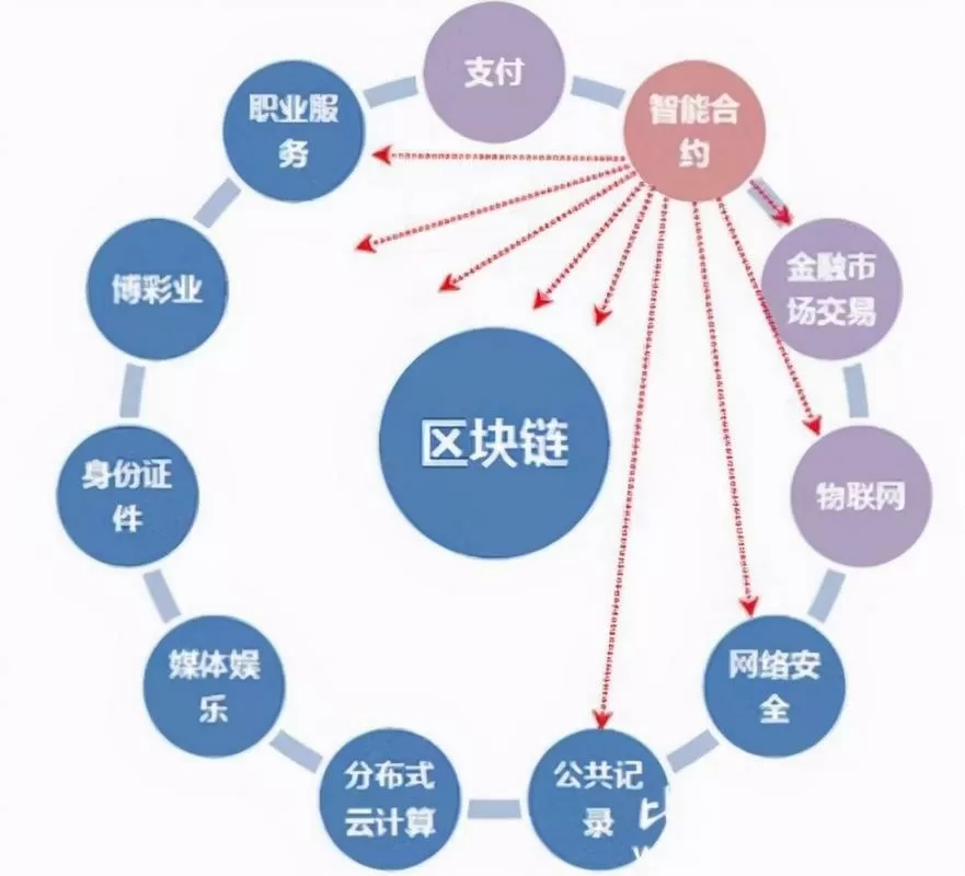 区块链账本的保障机制包括哪些截图