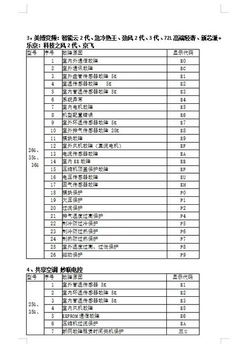 美博空调故障代码大全截图
