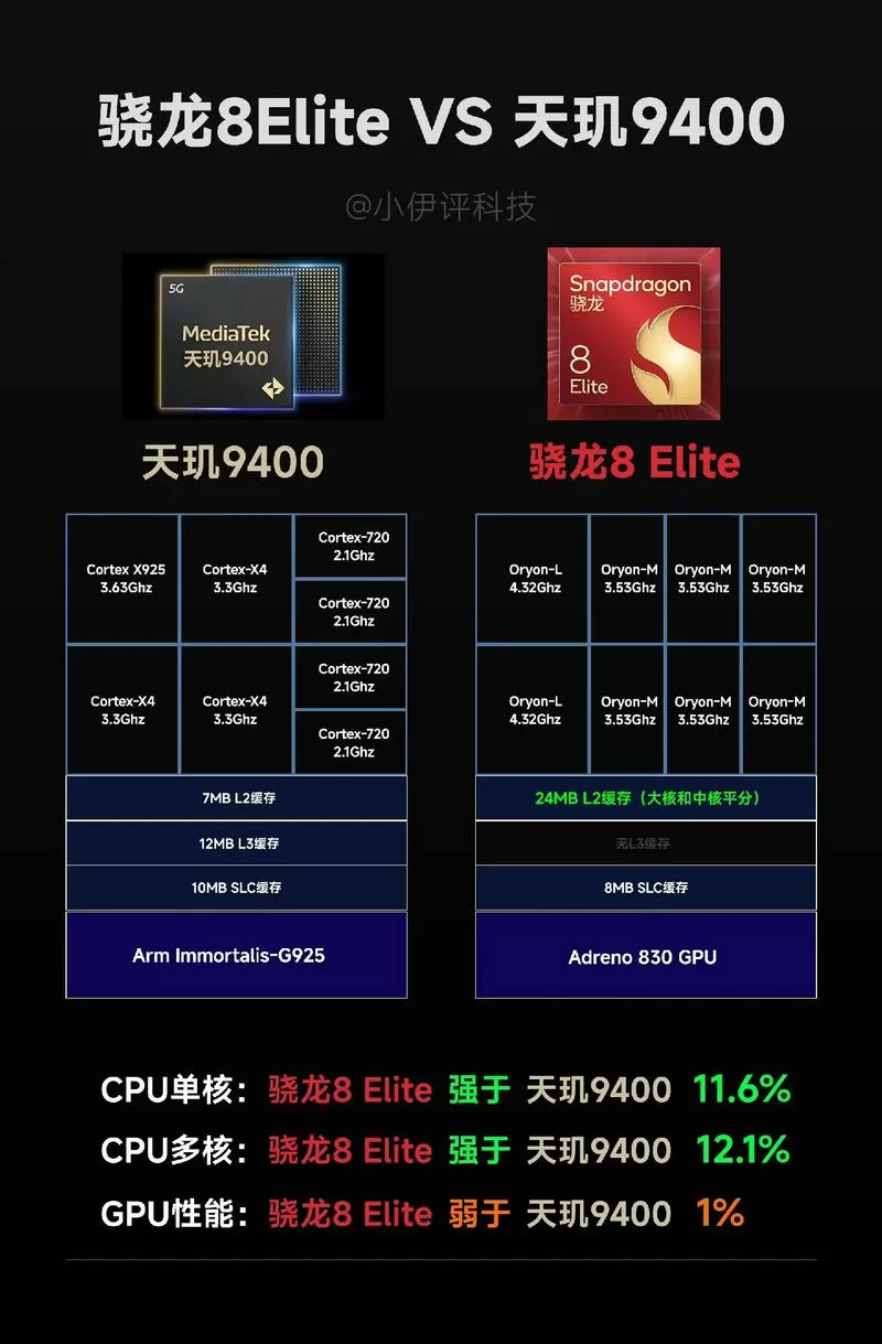 骁龙8elite相当于天玑多少图标