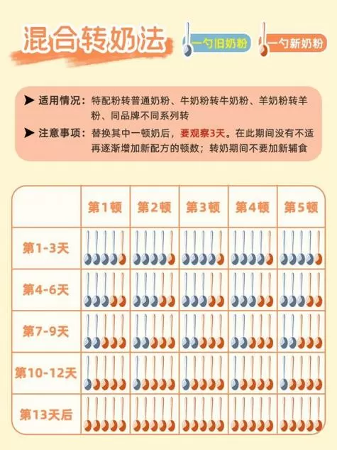 转奶粉的正确方法图标