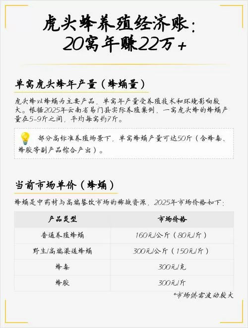 养20窝虎头蜂一年利润图标