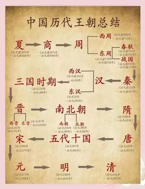 中国历史图标