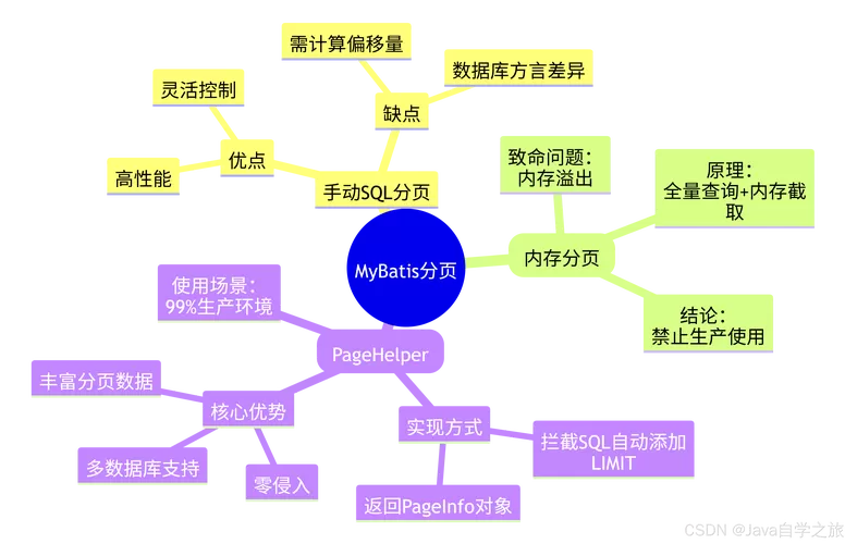 MyBatis分页原理图标